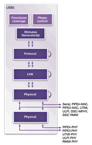 Synopsys Delivers Industry's First USB 3.2 Verification IP and Test ...