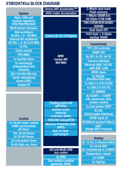 STMicroelectronics Introduces STM32H7 MCU Series with Increased ...