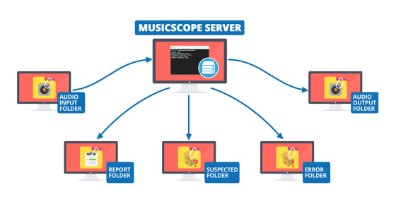 Is It Really High Resolution Audio? XiVero MusicScope Checks Your Audio ...