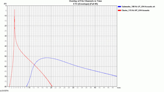 Subwoofer Alignment with Full-Range System | audioXpress
