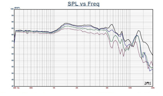 Test Bench - Tymphany Peerless SLS-85S25CP-04-04 3.5” Woofer | audioXpress