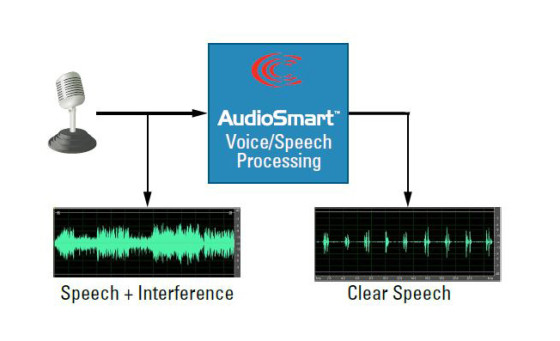 Conexant Systems Debuts new I2S audio Codec and AudioSmart Software ...