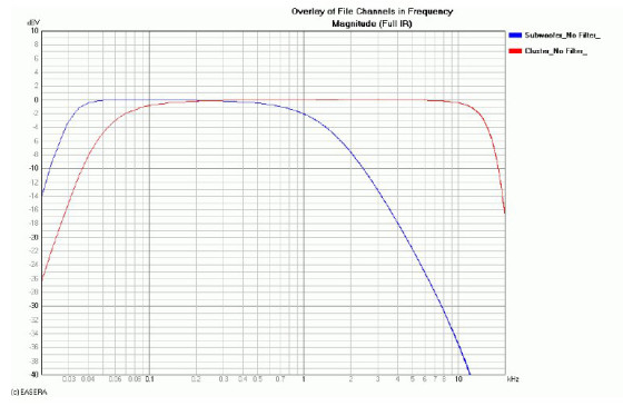 Subwoofer Alignment with Full-Range System | audioXpress