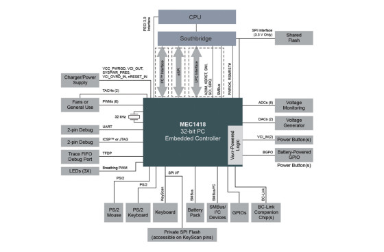 Microchip Eases Migration of Mobile Devices to Intel’s New Enhanced ...
