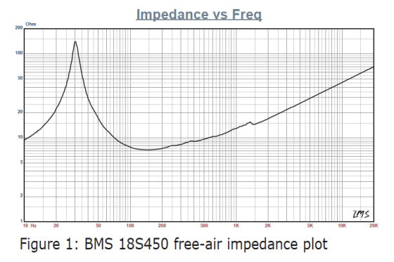 Test Bench - BMS 18S450 18” Pro Sound Subwoofer | audioXpress