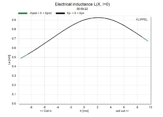 Test Bench - Acustica Beyma’s 12CXA400Nd 12” Pro Sound Coaxial Driver ...