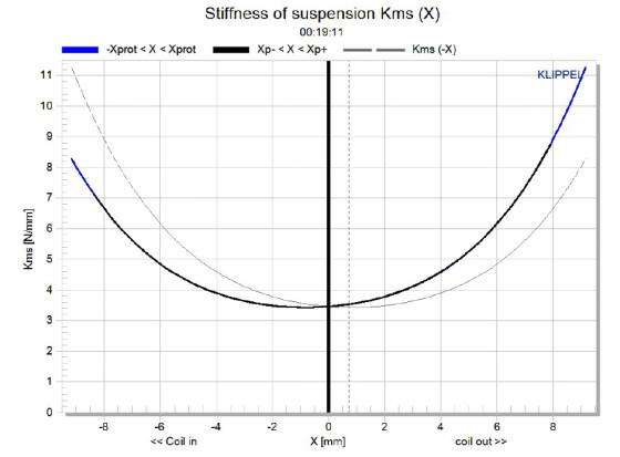 Test Bench - Wavecor SW223BD02 8.75” Subwoofer | audioXpress