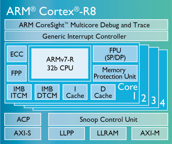 ARM Cortex-R8 Processor Powers New Mobile Devices and Connected Systems ...