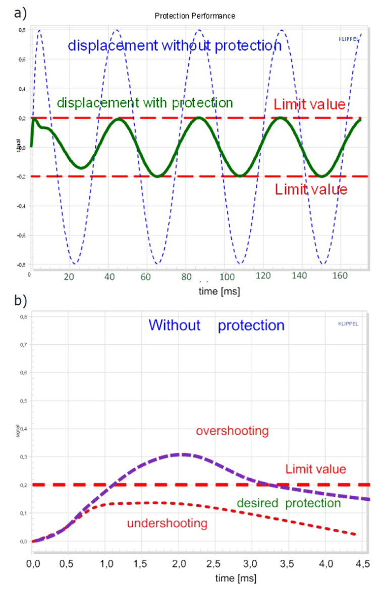Louder, Faithful, and Consistent. Using Digital Signal Processing to ...