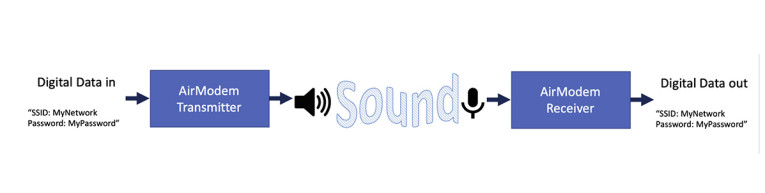 DSP Concepts Adds delResearch's Data-Over-Sound Technology to Audio ...