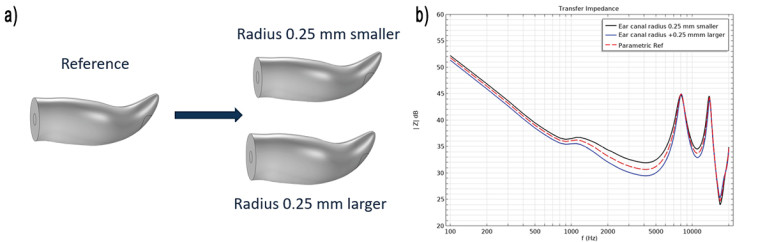 Unveiling the Impact of Ear Canal Geometry for In-Ear Headphone Testing ...
