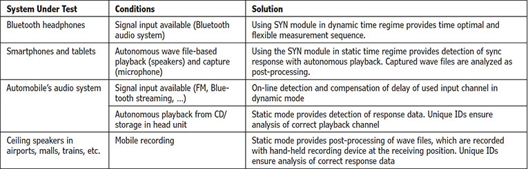 Challenges of Testing Mobile Devices and Mobile Testing | audioXpress