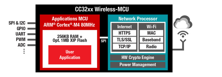 Texas Instruments Announces New SimpleLink MCU Platform with Security-Enhanced Wi-Fi Solutions ...