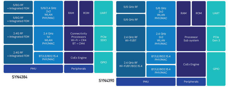 Synaptics Unveils First Veros Triple Combo Family with Wi-Fi 7, Bluetooth 6.0 and Matter Support ...