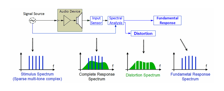 Practical Test & Measurement: Mastering Wireless Multi-Tone Testing ...