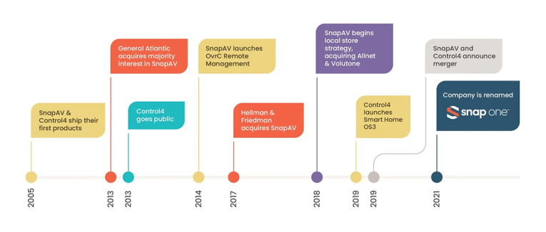 Resideo to Acquire Control4, Triad Audio and Other Snap One Brands ...