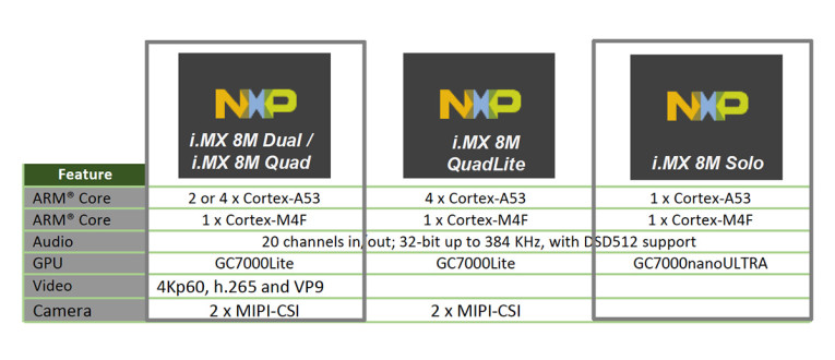 NXP Introduces i.MX 8M Processor to Transform IoT Audio, Voice and ...