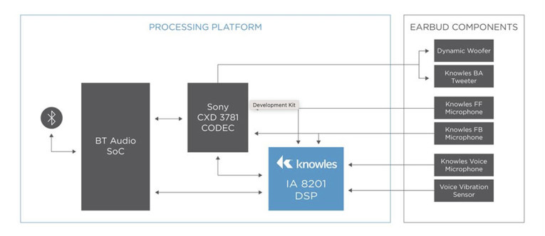 Knowles Offers AI-Enabled True Wireless Development Kit with Advanced ...