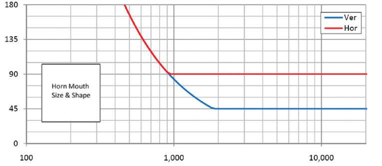 Understanding Horn Directivity Control | audioXpress