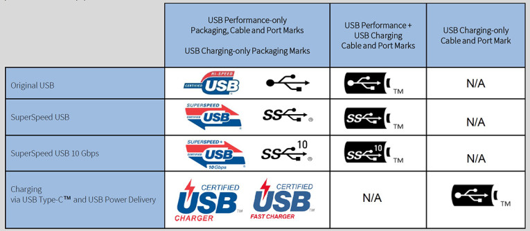 USB-IF Introduces Fast Charging to Expand its Certified USB Charger ...