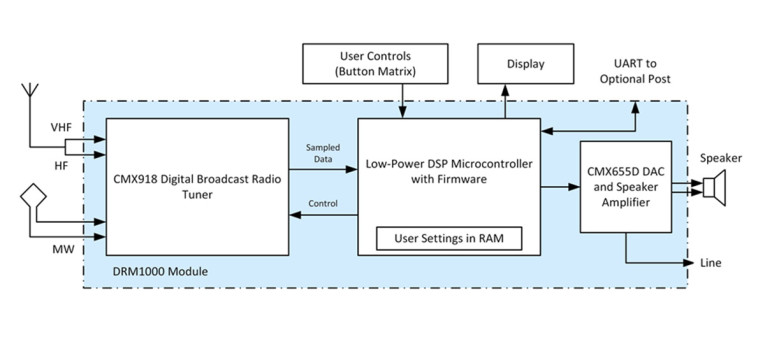 CML Micro Launches Affordable Digital Radio Mondiale (DRM) Receiver ...