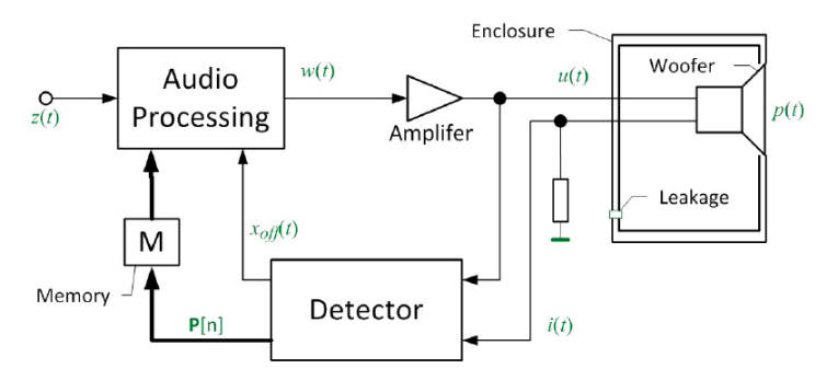 Louder, Faithful, and Consistent. Using Digital Signal Processing to ...