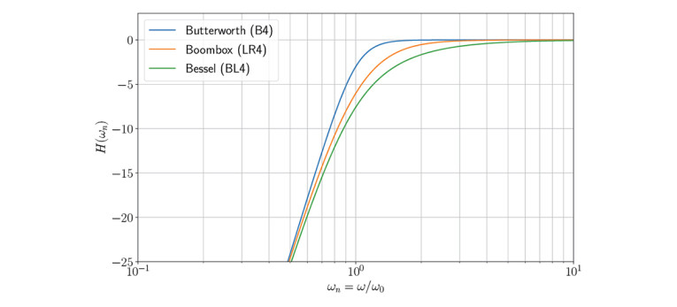 Loudspeaker Bass Reflex Alignments | audioXpress