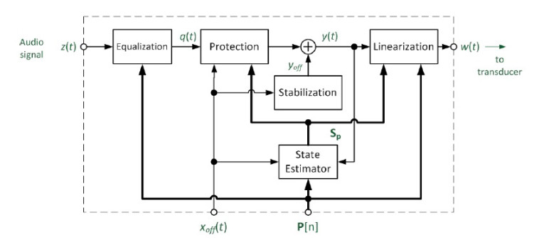 Louder, Faithful, and Consistent. Using Digital Signal Processing to ...