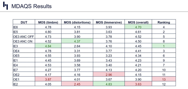 HEAD acoustics Proposes Multi-Dimensional Audio Quality Score as ...