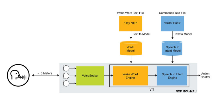 NXP's VIT Speech to Intent Engine with Natural Language Understanding Enables Voice Interactions ...