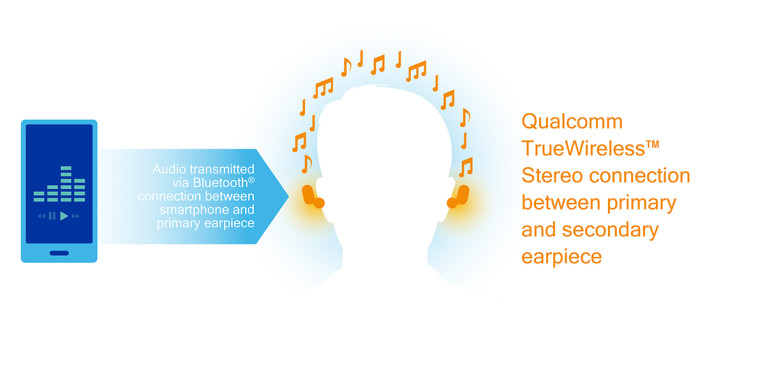 Qualcomm Makes Truly Wireless Experiences Simpler to Design for a ...