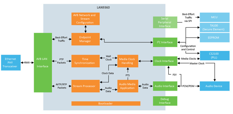 Microchip Unveils First Fully Integrated Solution for Vehicle Ethernet ...