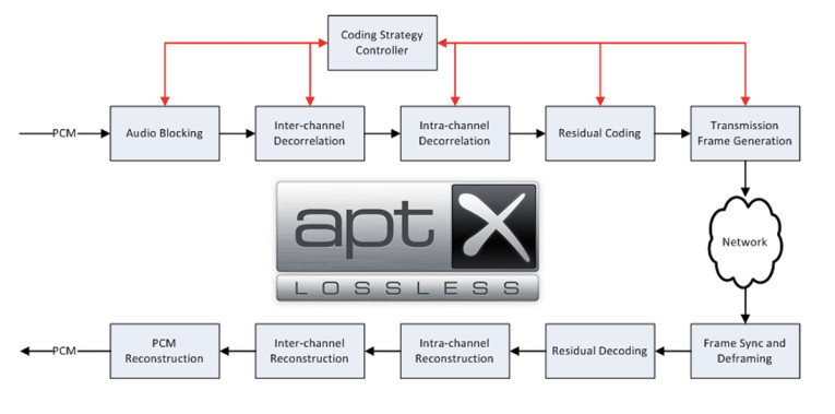 The Story of aptX - An Epic Journey | audioXpress