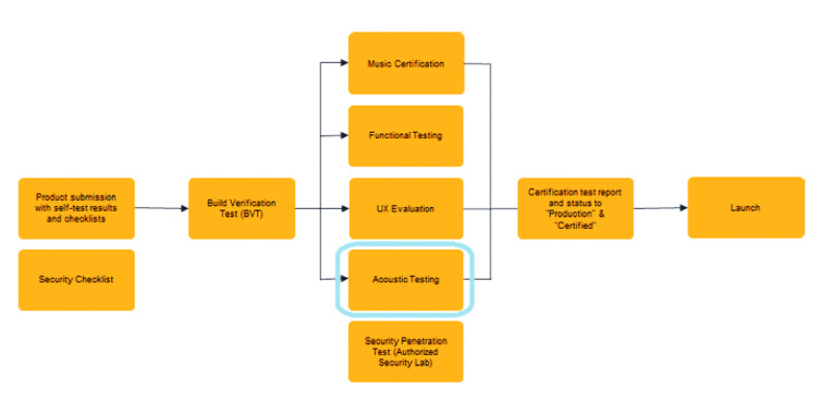 How to Get Alexa-Enabled Devices AVS Certified | audioXpress