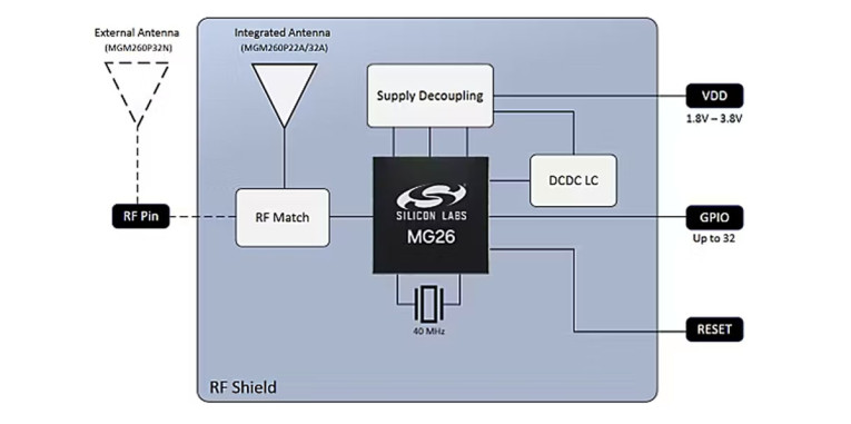 Silicon Labs Introduces New Concurrent Multiprotocol SoCs for Matter | audioXpress
