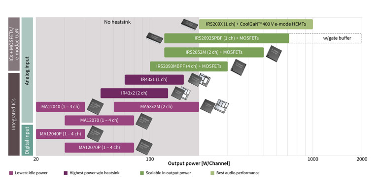 New Higher Power MERUS MA5332MS Class D Audio Amplifier Multichip ...