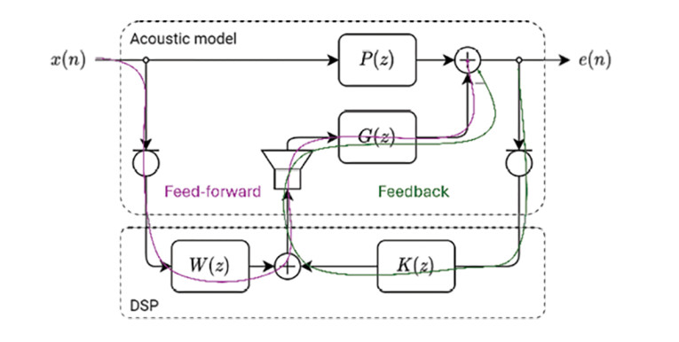 R&D Stories: Pushing the Boundaries of Active Noise Cancellation ...