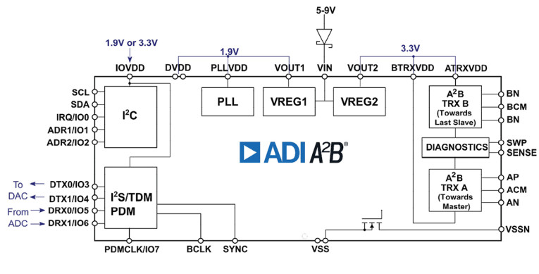 R&D Stories: Getting Started with Automotive Audio Bus (Part 3 ...
