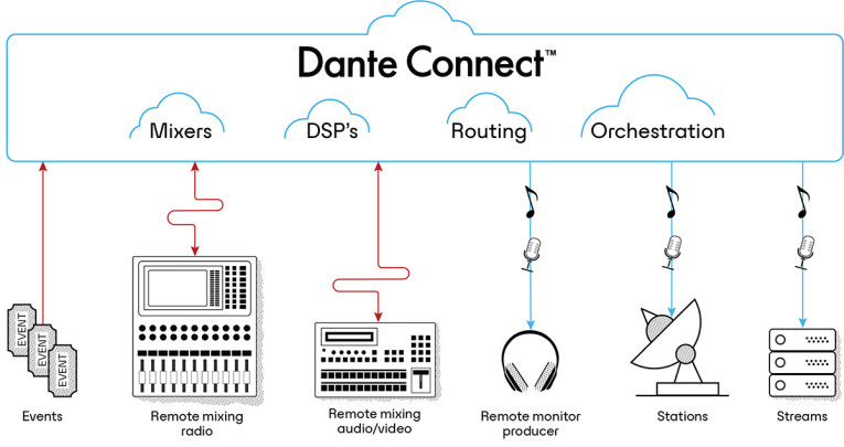 Audinate Announces Flexible Licensing for Dante Virtual Soundcard, New ...