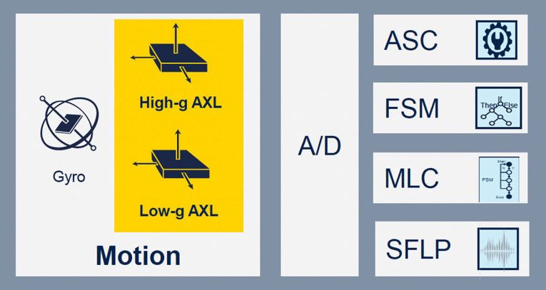 STMicroelectronics Announces Industry-First High Performance 6-Axis IMU with Dual MEMS ...