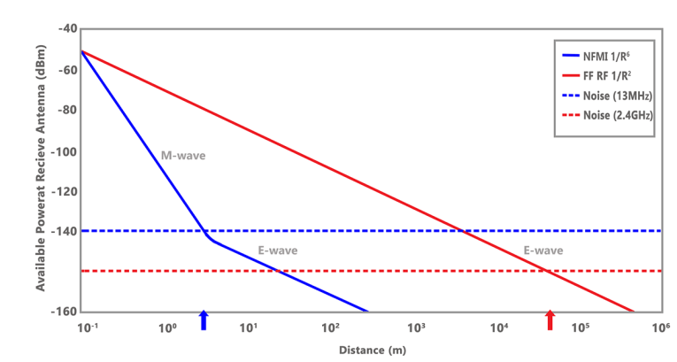 Near Field Magnetic Induction (NFMI): Dreams of Wireless Hearables ...