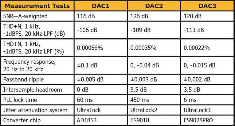 Fresh From the Bench: Benchmark DAC3 HGC Stereo D/A Converter | audioXpress