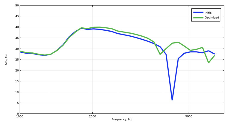 Simulation Techniques: Acoustic Topology Optimization for ...
