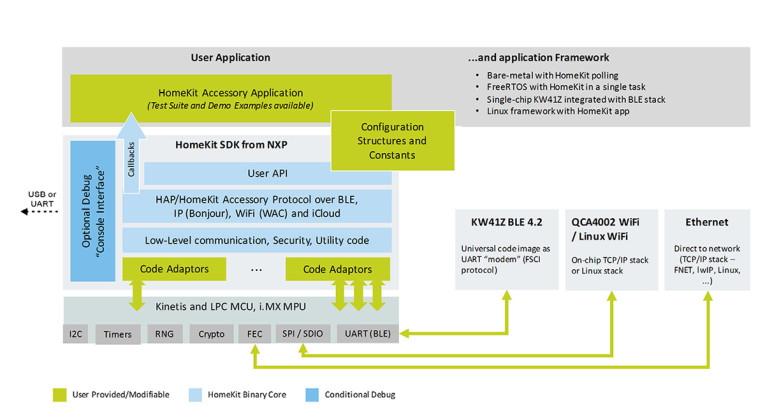 NXP Software Development Kit with Apple HomeKit Support Now Available ...