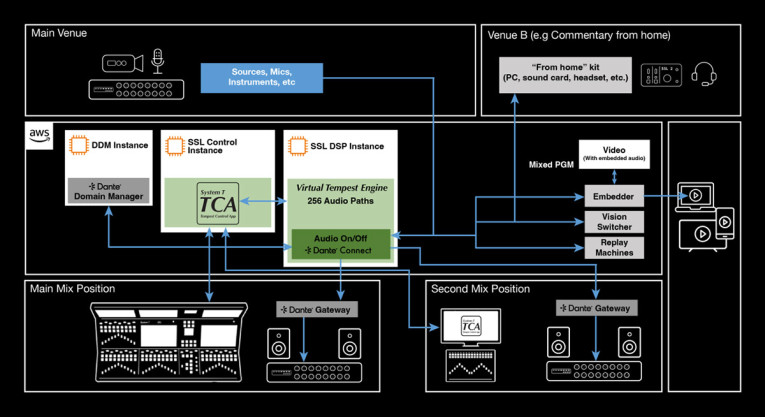 Solid State Logic Launches System T S400 Console: Flagship Control in a ...