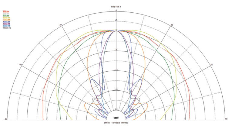 Test Bench: The New LM10n Wide Band Midrange Ribbon Transducer from ...