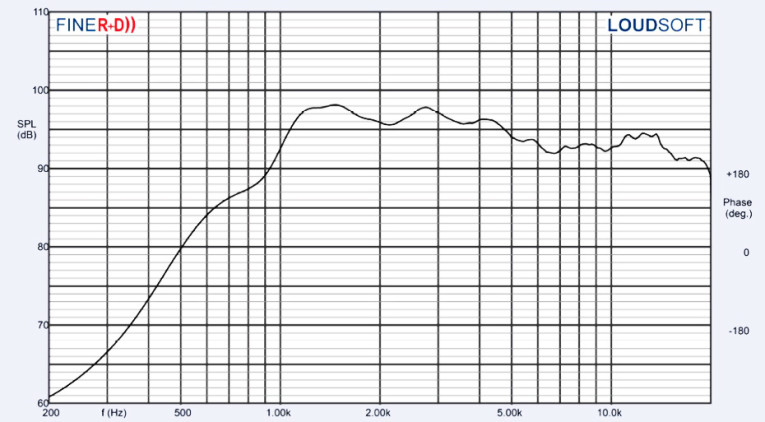 Test Bench: Peerless by Tymphany DFM-2544R00-08 Compression Driver ...