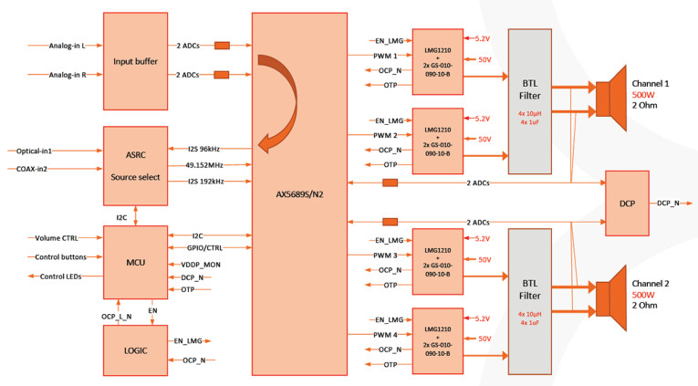 Fresh From the Bench: Improving GaN with Digital Control | audioXpress