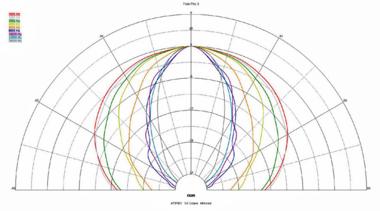 Test Bench: Radian Audio Engineering 475PB 1-Inch Compression Driver ...