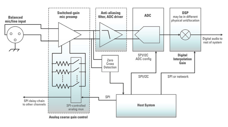 No Zipper, No Pop! How ADC Hybrid Gain Control Can Enable Smooth, Pop ...